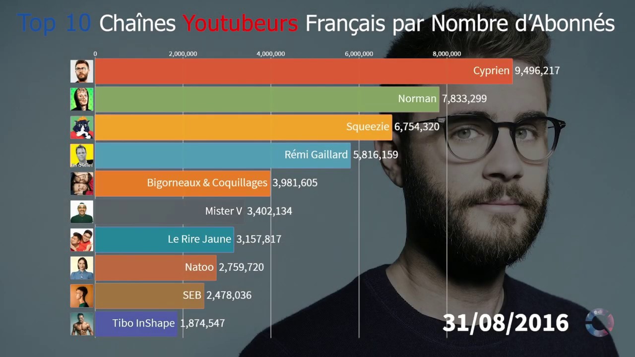 Top 10 des Youtubers Français (2016 - 2019) - YouTube