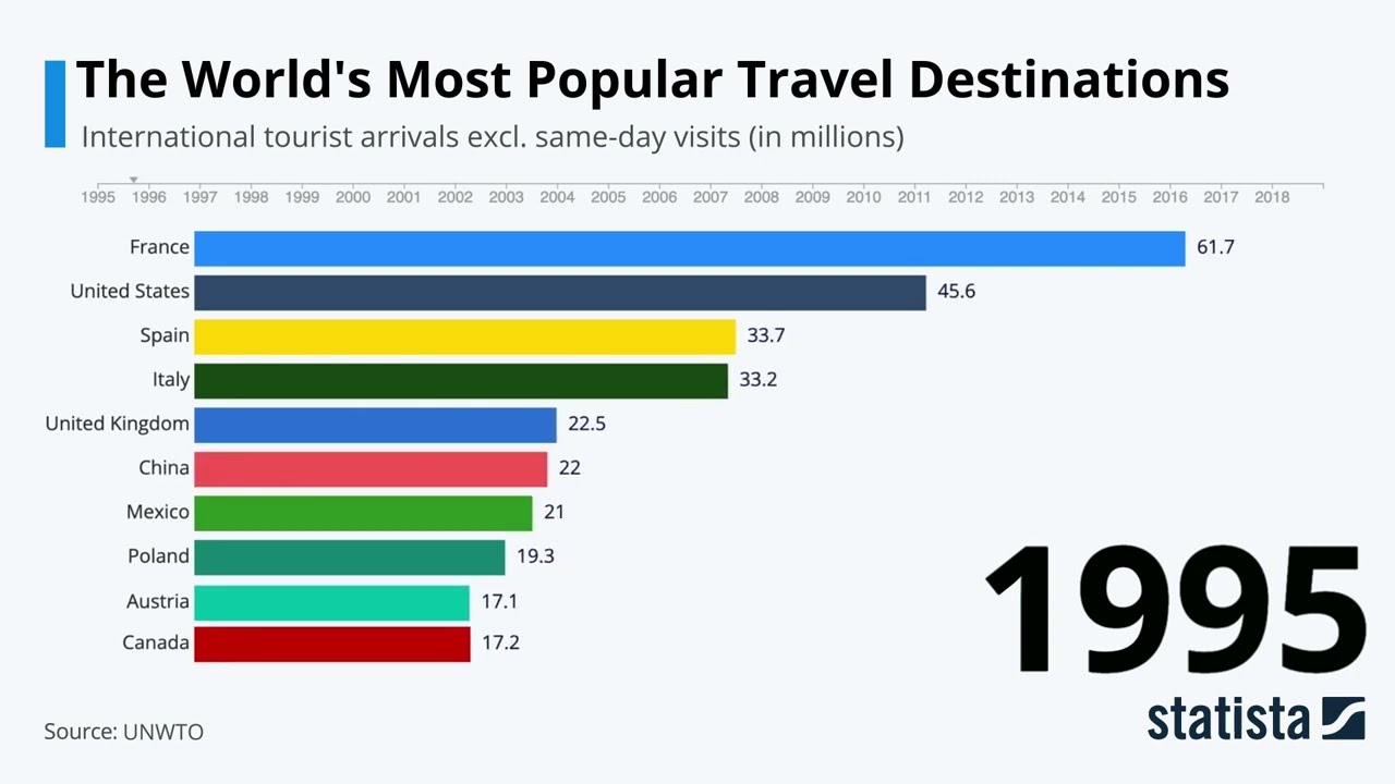 World Tourism Statistics - Infoupdate.org