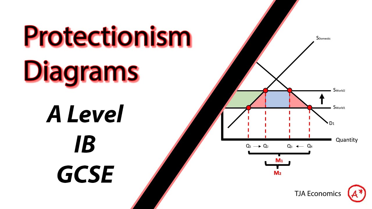 Protectionism Diagrams | A Level, IB and GCSE Economics - YouTube