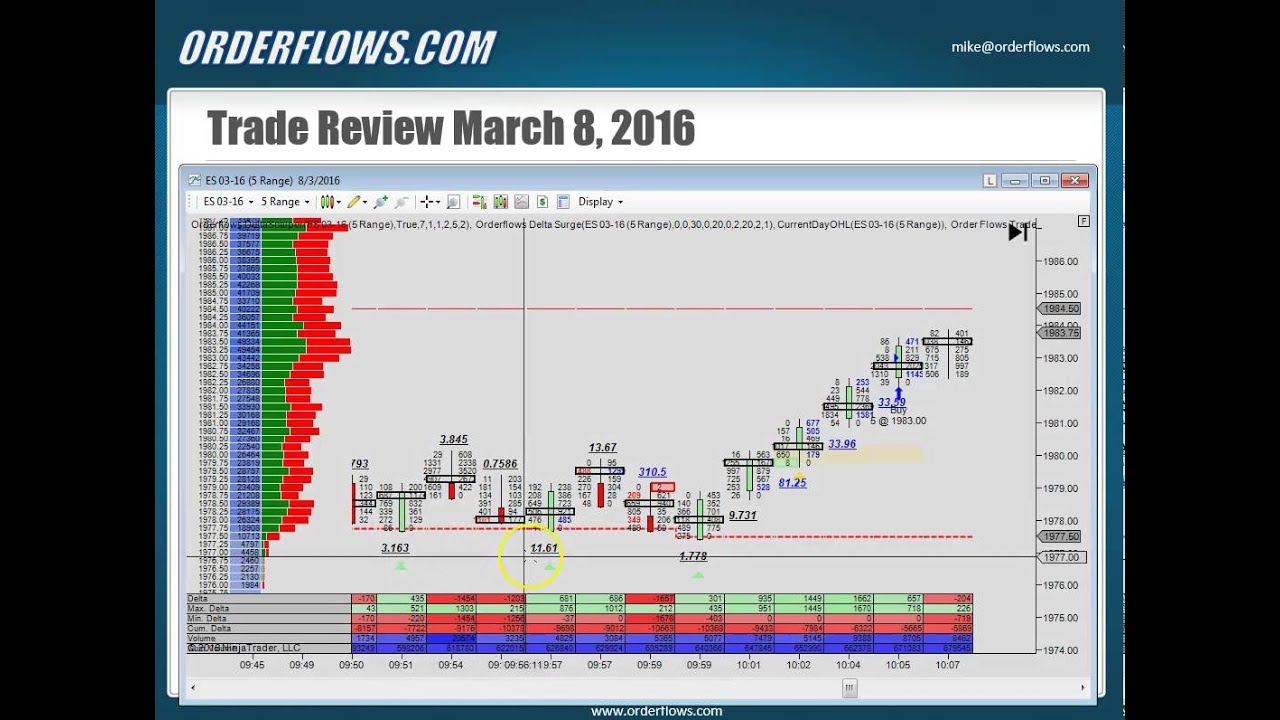 Orderflows order flow analysis trade recap emini sp march 8 2016 - YouTube