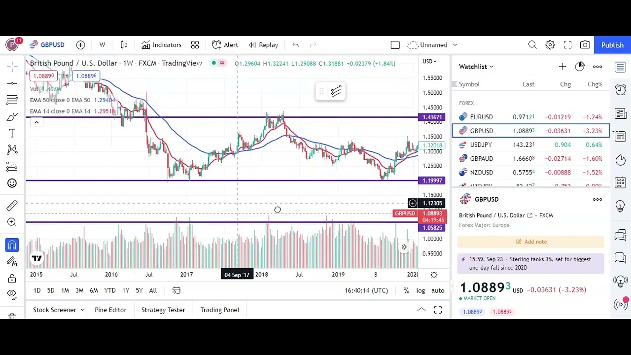 Forex Chart Analysis with trading view Pt3 - YouTube
