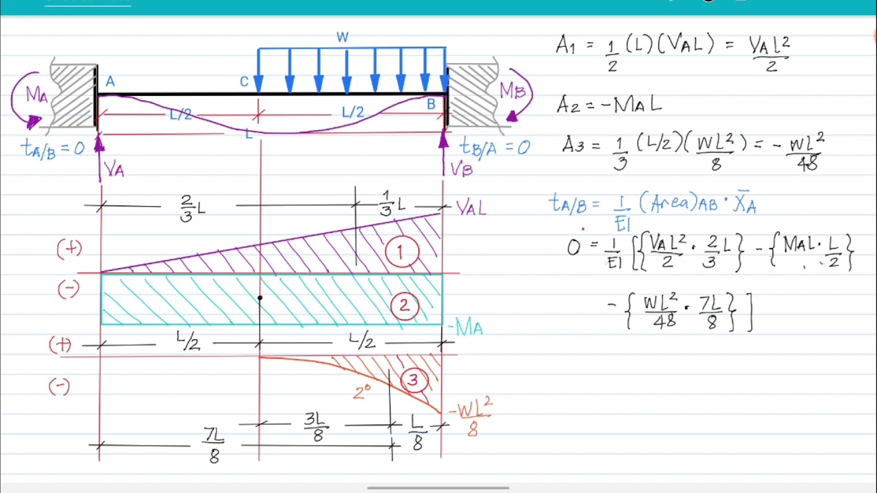 (AMM) Fixed-Ended Beam with uniformly distributed load - YouTube