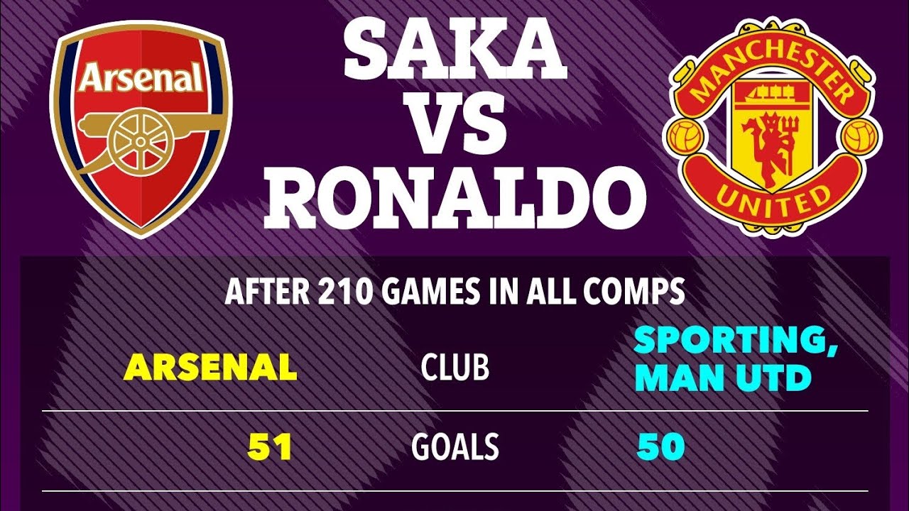 Saka has better stats than Ronaldo at 210 games but fans say ‘show me ...