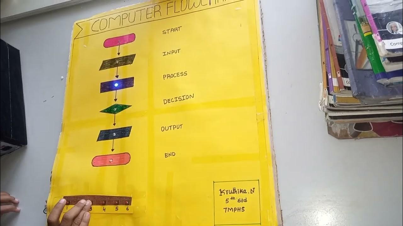 COMPUTER FLOWCHART WORKING MODEL - YouTube