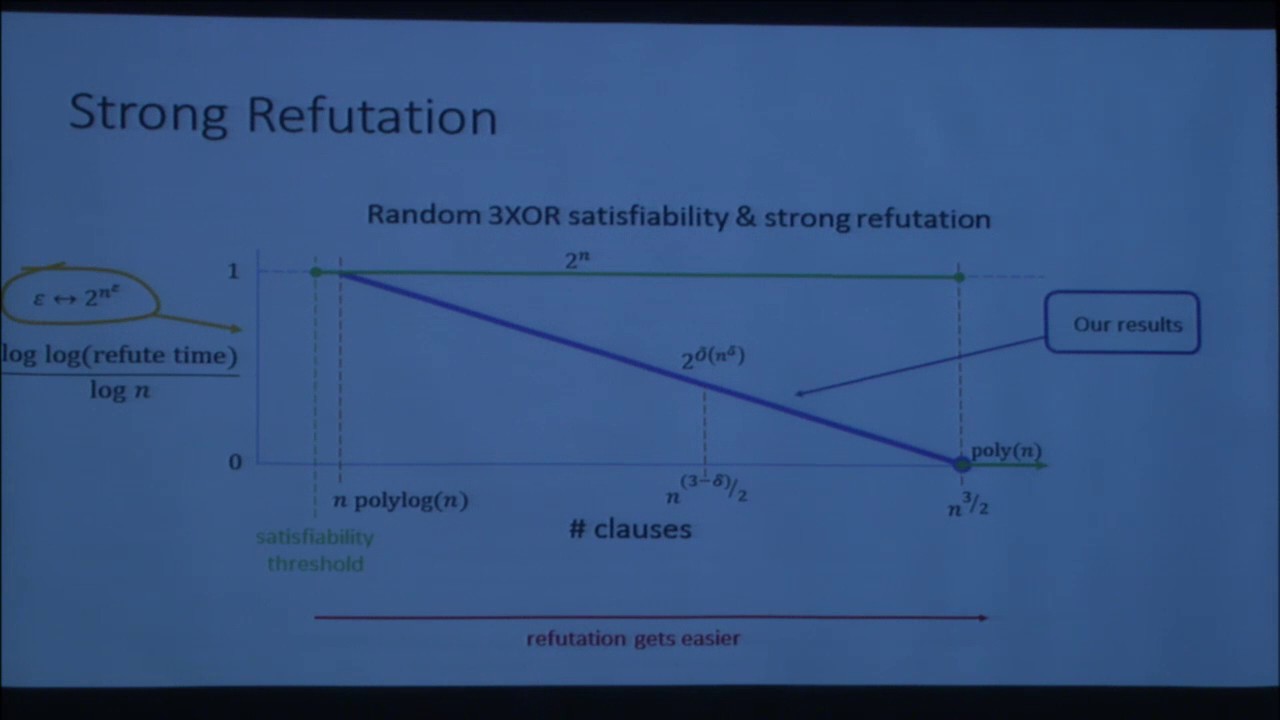 Strongly Refuting Random CSPs below the spectral threshold - Prasad ...