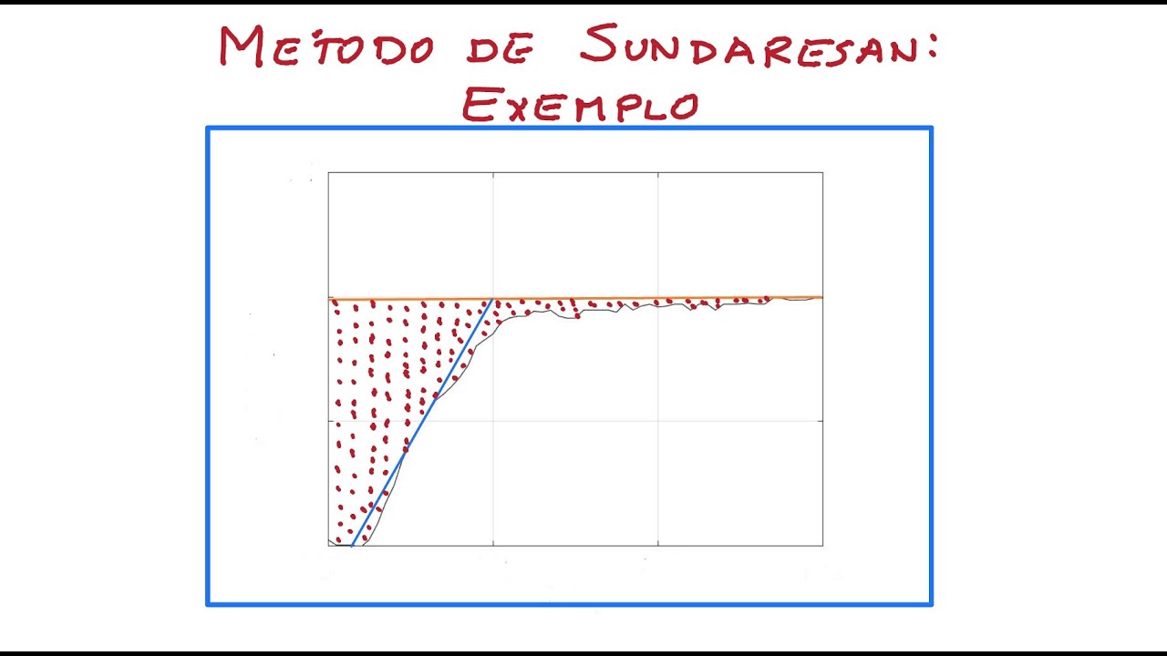 Método de Sundaresan: Exemplo. - YouTube