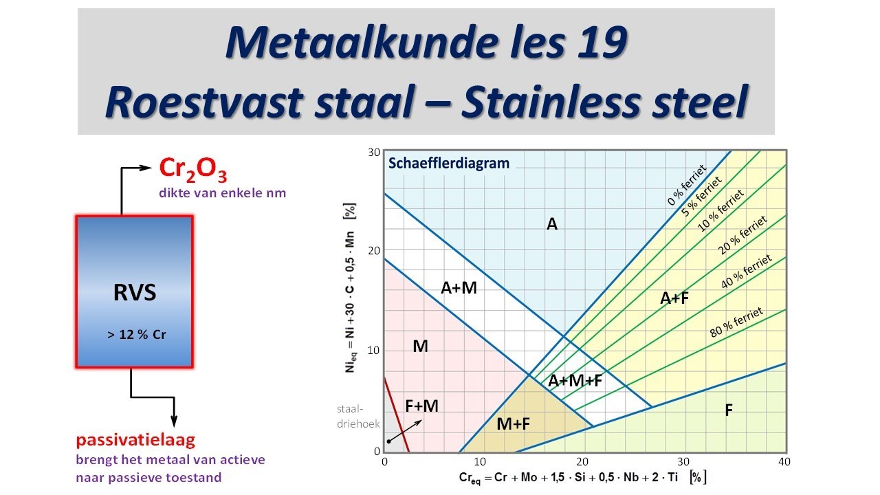 Materiaalkunde. Metaalkunde les 19 Roestvast staal - Stainless steel ...