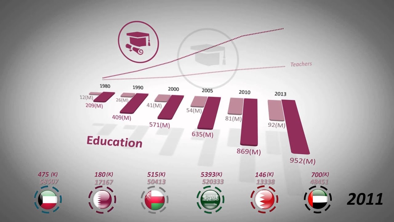مركز الإحصاء الخليجي GCC-STAT | إنتاج شركة العدسة المحترفة للدعاية ...