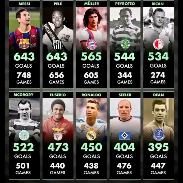 Players with most Goals in one club - YouTube
