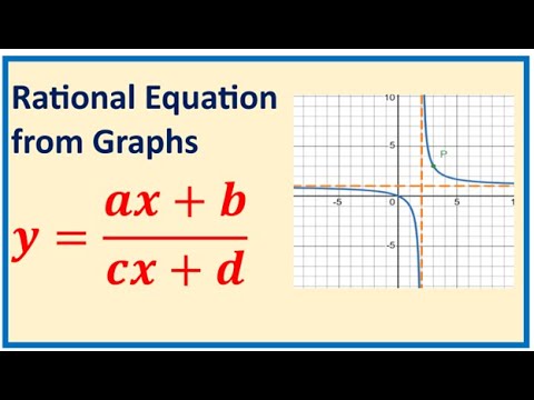 How to Write Equation from Graph of Rational Functions Set 1 ...