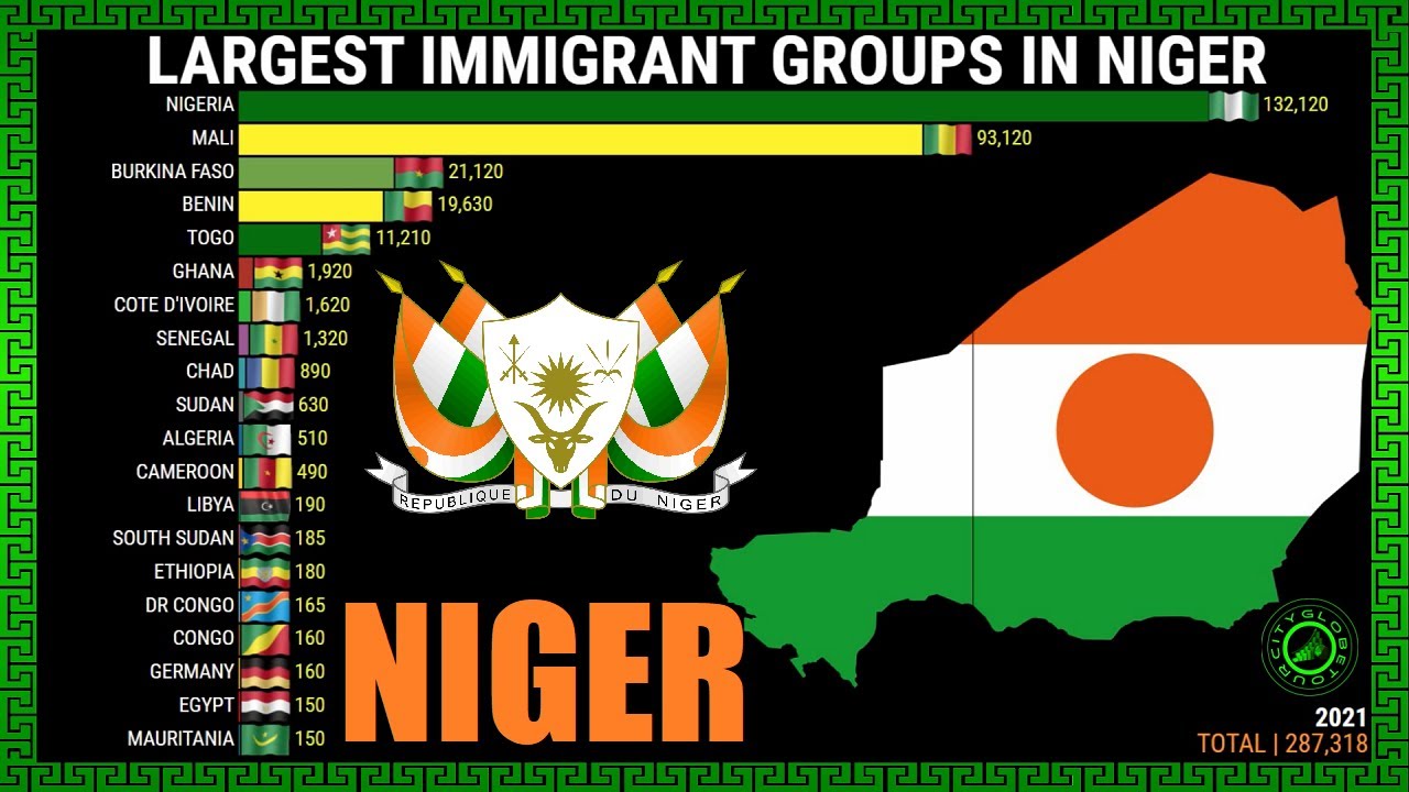 LARGEST IMMIGRANT GROUPS IN NIGER #CityGlobeTour - YouTube