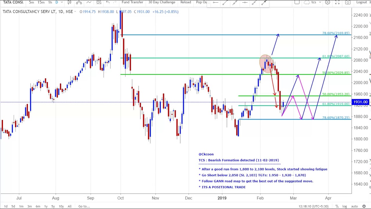 TCS Trade - YouTube