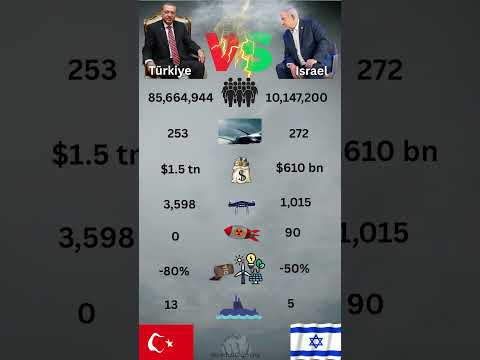Military Power Showdown: Türkiye vs Israel