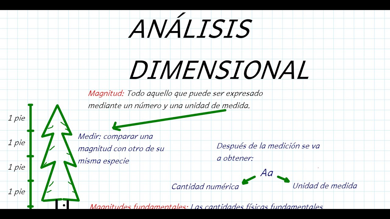 FISICA ANALISIS DIMENSIONAL TEORÍA!! PARTE 1, UNI Y SAN MARCOS - YouTube