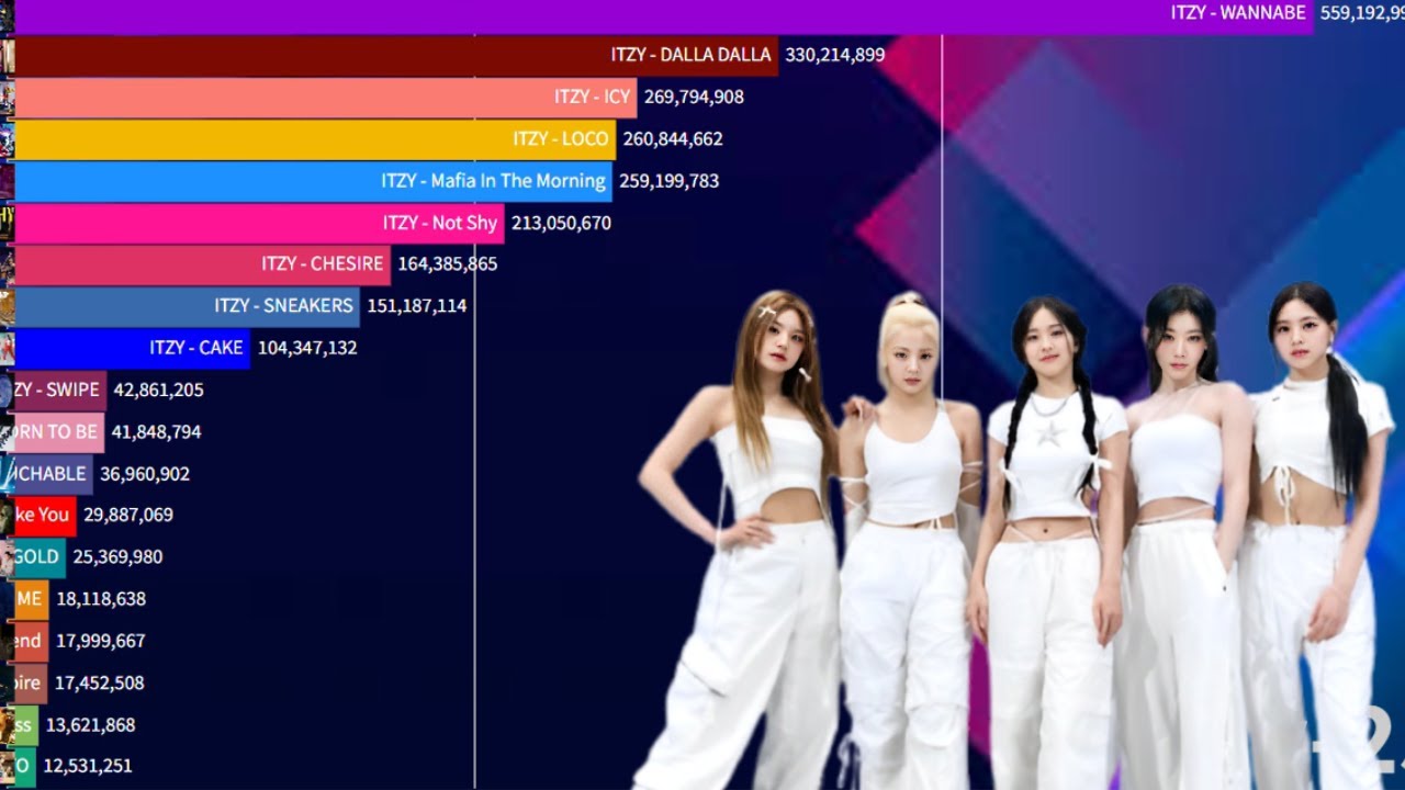 Most Viewed Music Videos Itzy On YouTube | MAY 2025 - YouTube