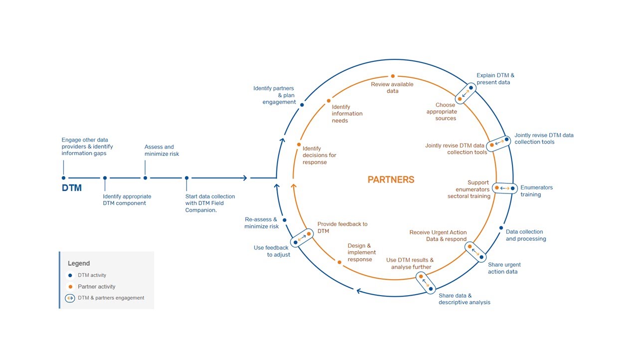 Step by Step Guide to working with DTM - YouTube