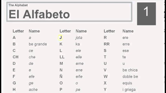 El Alfabeto The Alphabet Spanish Alphabet Common