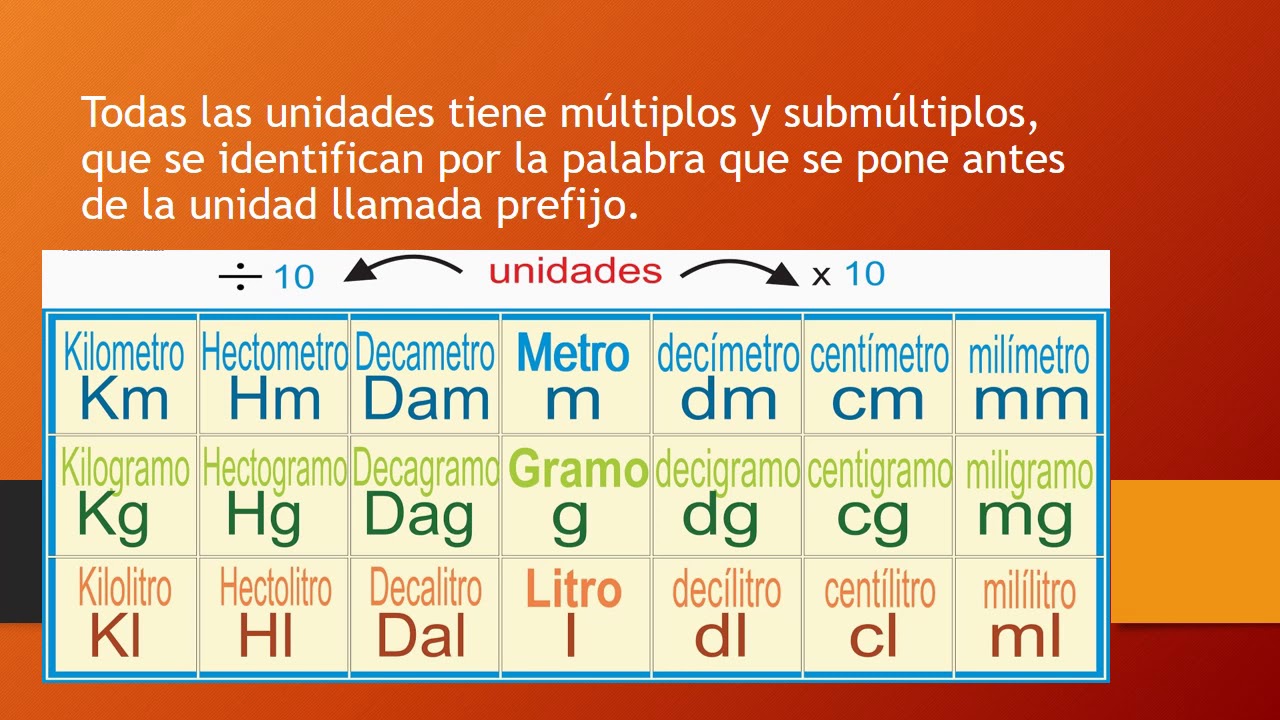 Abreviações De Unidades De Medidas - FDPLEARN