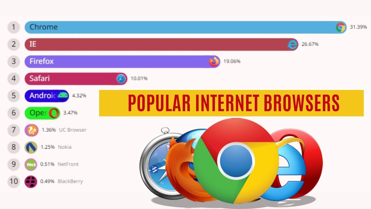 The Evolution of Internet Browsers I Popular Internet Browsers 2009 ...