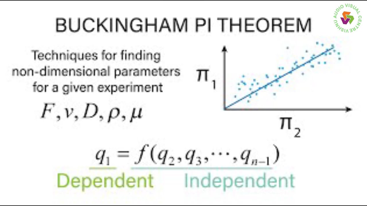 Dimensional Analysis Methods Of Dimensional Analysis Buckingham PI dimensional-analysis-methods-of-dimensional-analysis-buckingham-pi