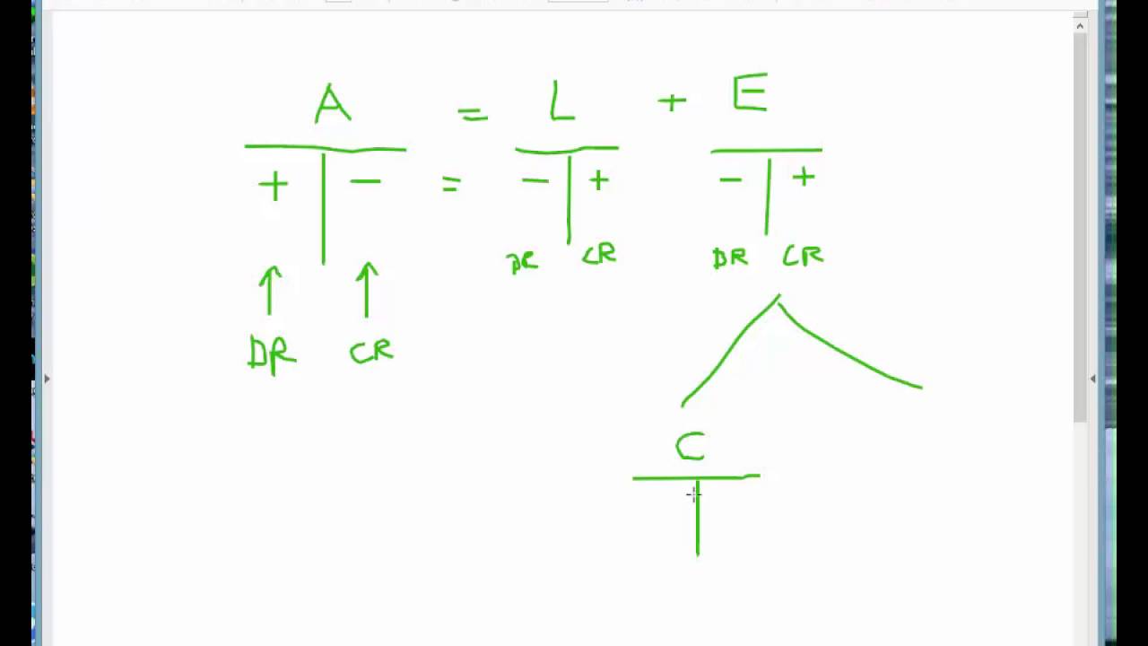 Chapter 2 - Accounting Equation and Normal Balances - YouTube