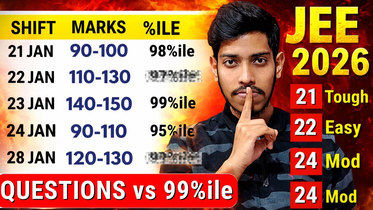 JEE Main 2026: Only 30 Ques = 99%ile 🤯 | Marks vs Percentile | Cutoff ...