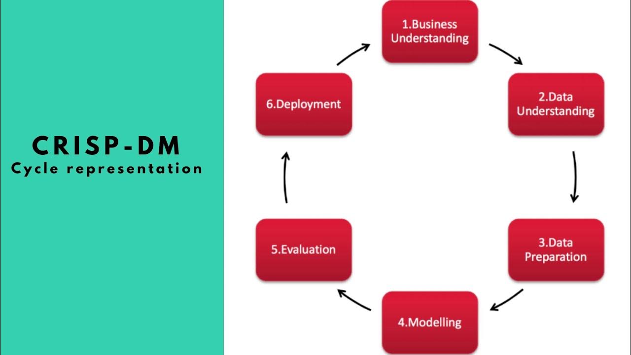 Data science Methodology / CRISP-DM - YouTube