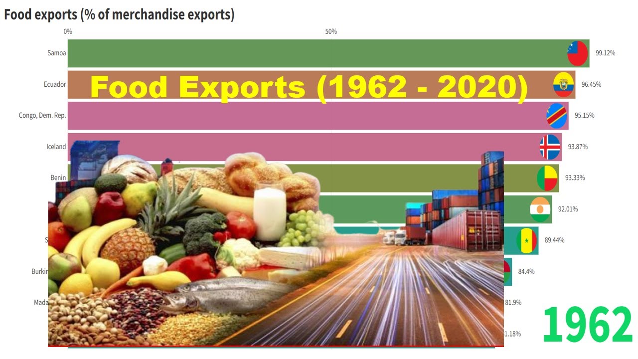Food exports (% of merchandise exports) by Country (1962 - 2020) - YouTube