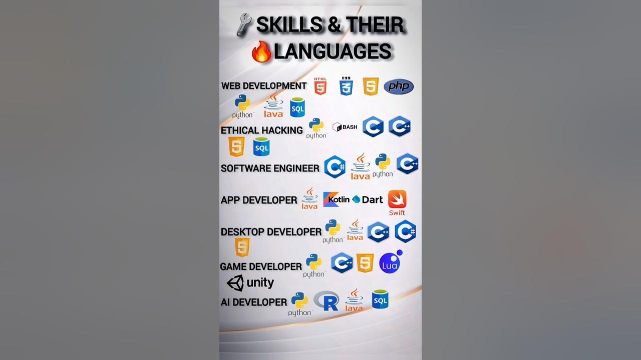 Top Programming Languages to Master in 2025 for In-Demand Skills #shorts #viralshorts #skills ...
