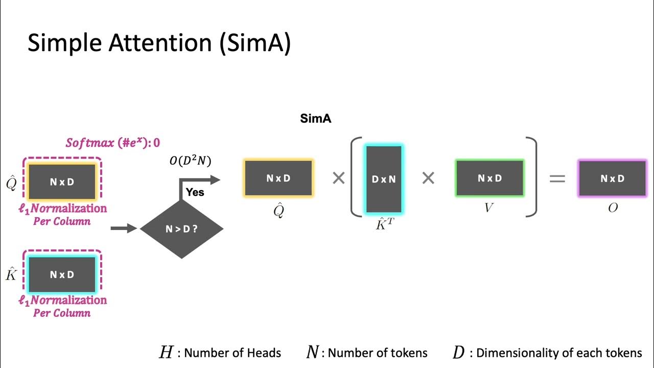 SimA: Simple Softmax-Free Attention for Vision Transformers - YouTube