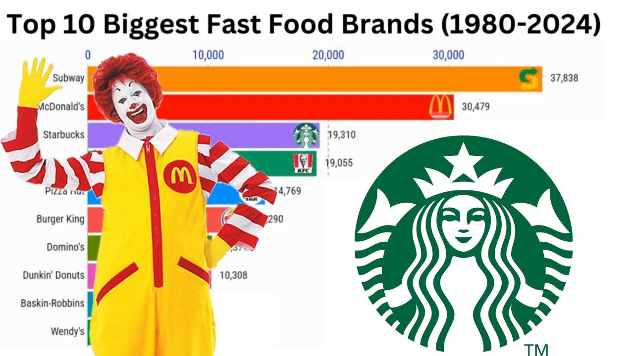 Top 10 Biggest Fast Food Brands: 1980-2024 | Horizontal Bar Chart ...