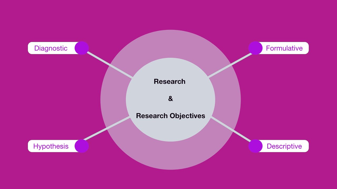 Research and Research Objectives (Research Methodology) - YouTube