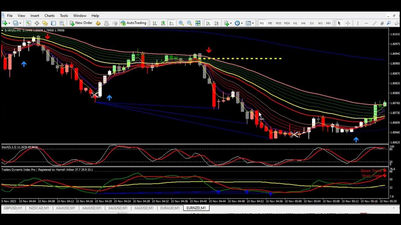 Most Effective Moving Averages Strategy for Day Trading FOREX, Stocks ...