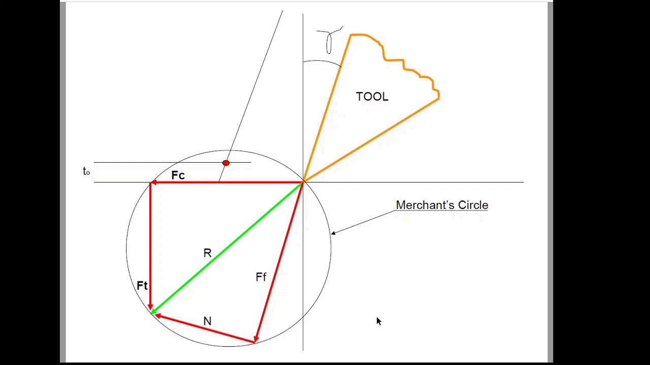 Video 4 MTDM Merchants circle diagram, chip thickness ratio, shear ...