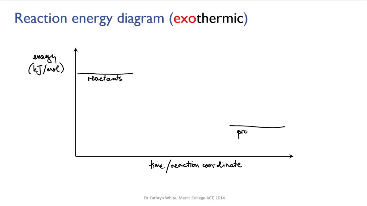 Exothermic reaction energy diagram | Reaction rates | meriSTEM - YouTube