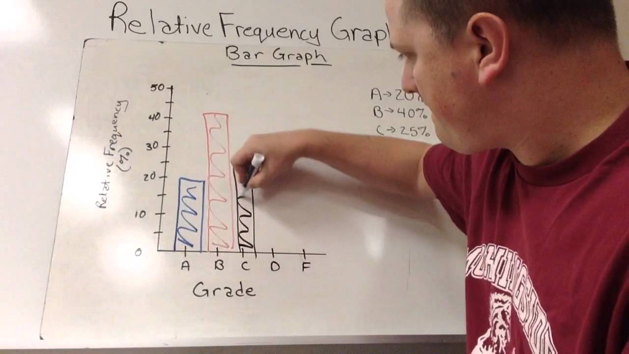 Unit 11 Video 2 - Relative Frequency Graphs - YouTube