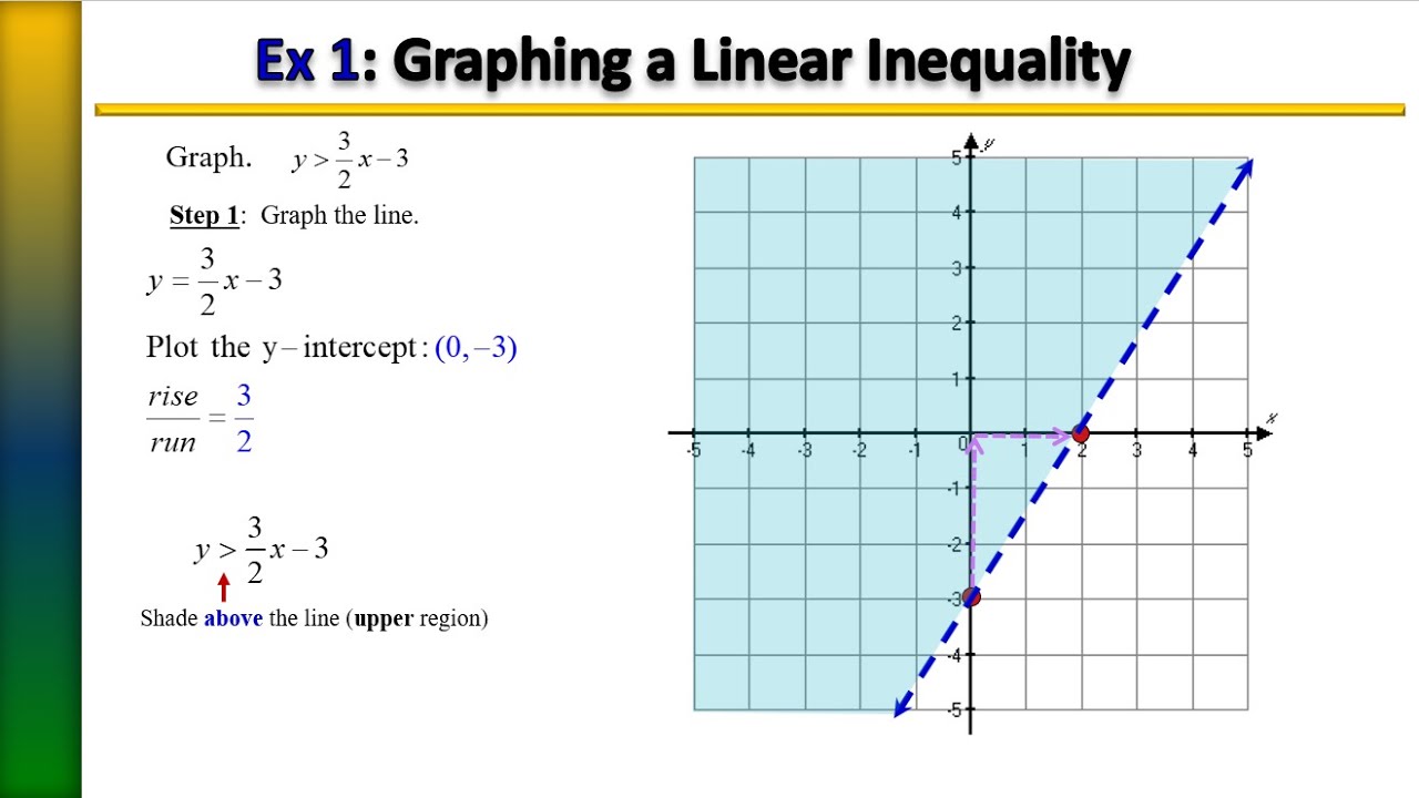 Solving Linear Inequalities, 2 Examples - YouTube