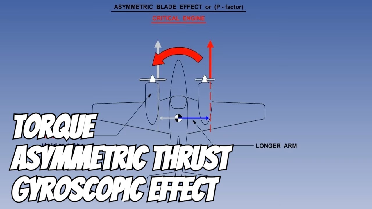ATPL 081 POF #77: Propeller Turning Effects (Torque, Asymmetric Thrust ...
