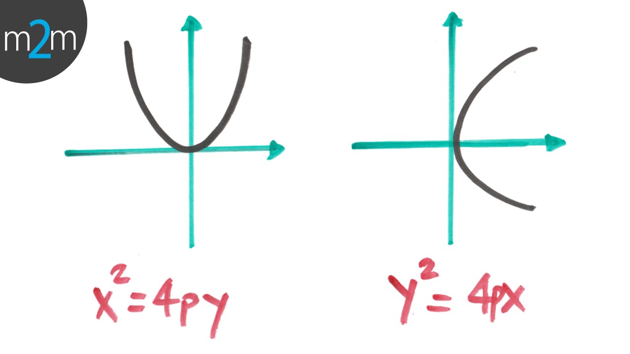 * Demostración de la ecuación parábola│origen - YouTube