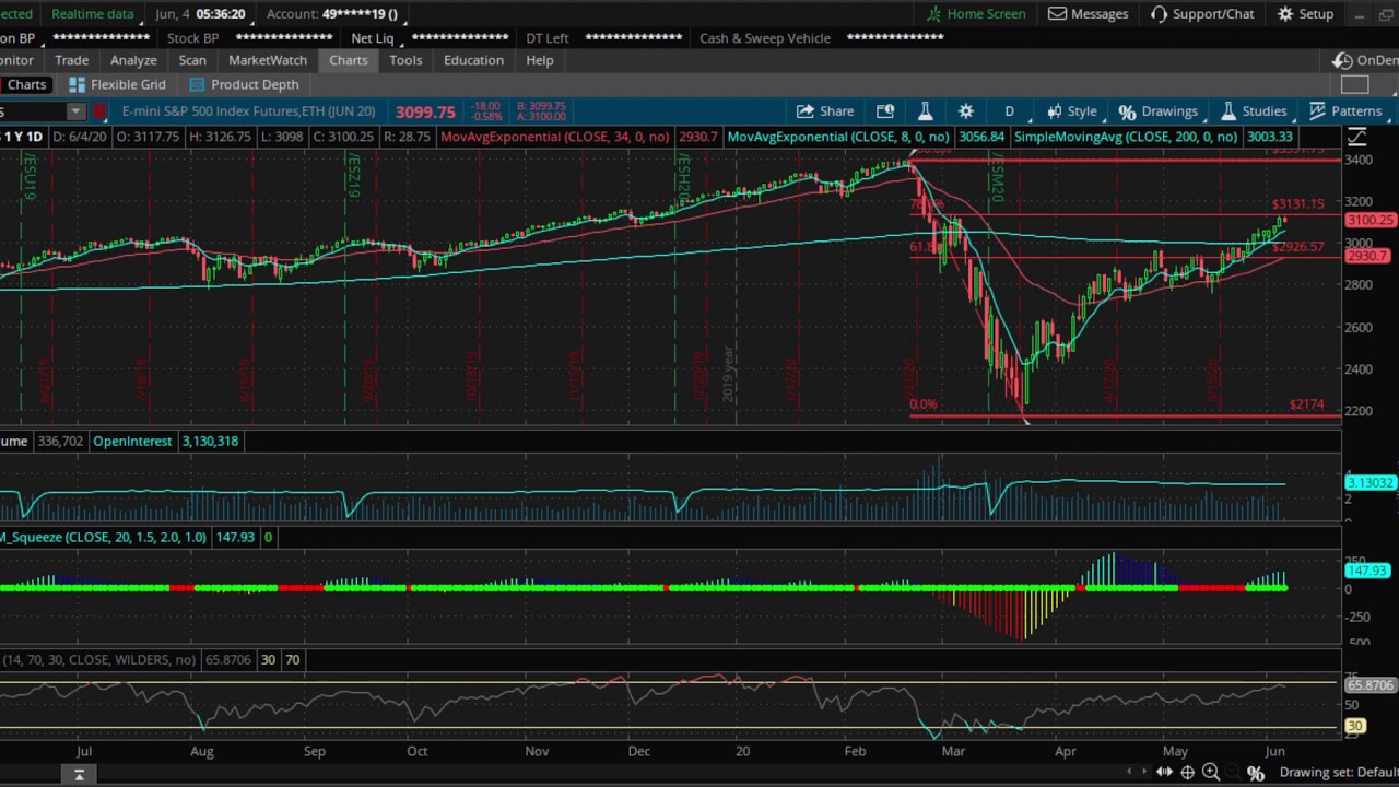 SPX morning review. Stock market outlook for today. SPX, S&P 500 index ...