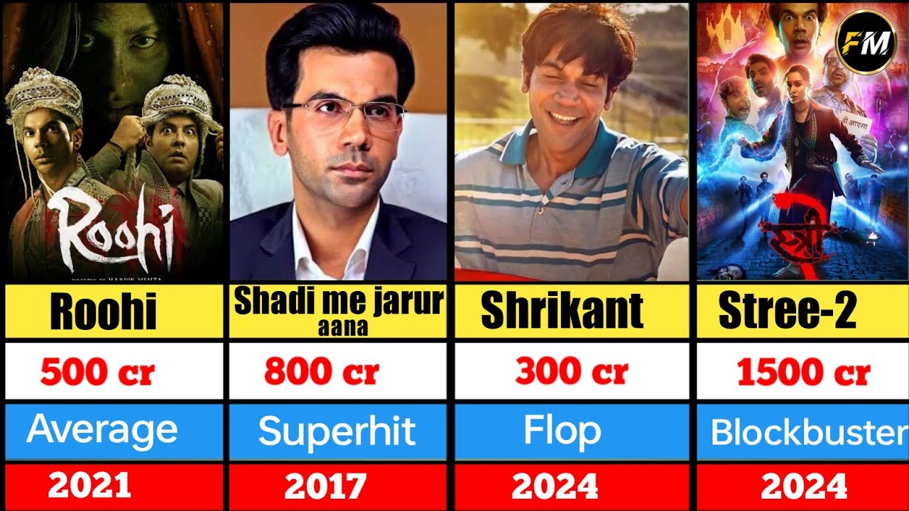 Raj Kumar Rao Hit and Flop Movie List ll Rajkumar Rao all movie list ...