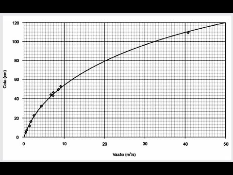 Hidrologia 1 Medição de vazão 6 A Curva chave - YouTube