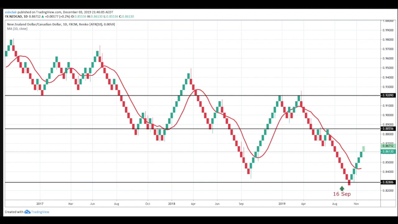 Weekly Trading Tips. CFTC Report Review - YouTube
