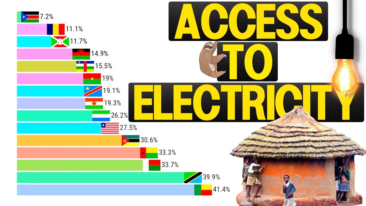 Which Country Has The Most Limited Access To Electricity 1992 2022 which-country-has-the-most-limited-access-to-electricity-1992-2022
