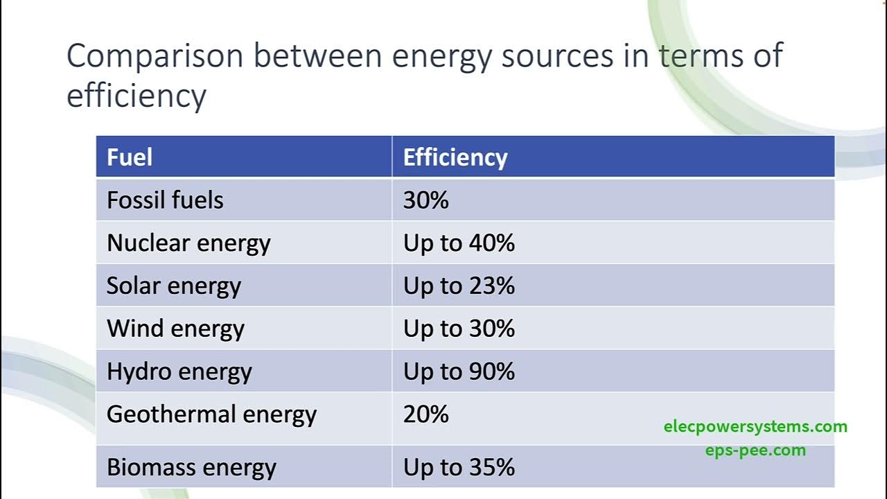 Efficiency Matters: A Comprehensive Comparison of Energy Sources for a ...