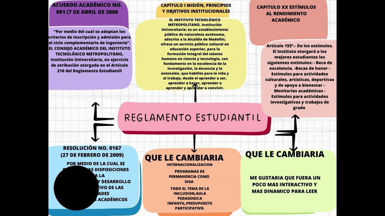 Mapa mental del Reglamento Estudiantil - YouTube