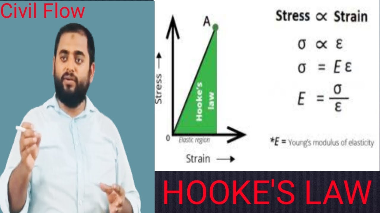Hooke's Law, Poisson Ratio, Volumetric Strain.#civilflow #Properties of ...