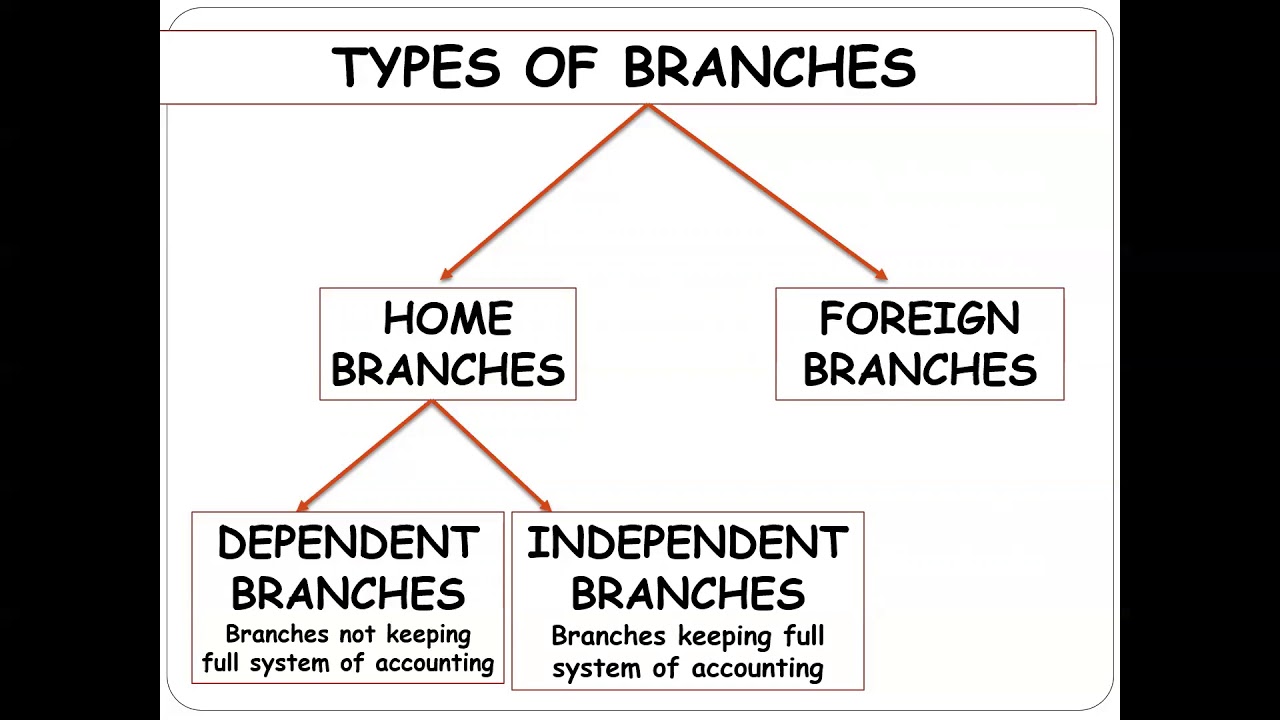 CORPORATE ACCOUNTING I- BRANCH ACCOUNTING PART 1 by Hariharan Rajan ...