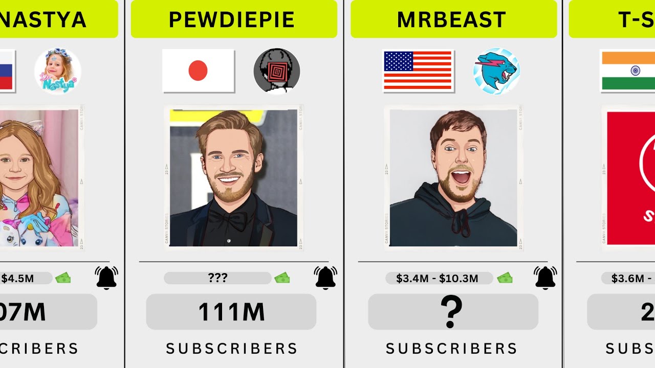 Top 100 YouTubers in the World | Most Subscribed (2023) - YouTube