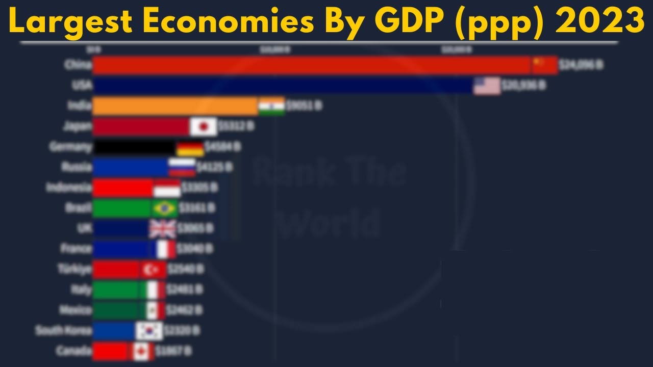 Top 15 Largest Economies By GDP ppp In 2023 - YouTube